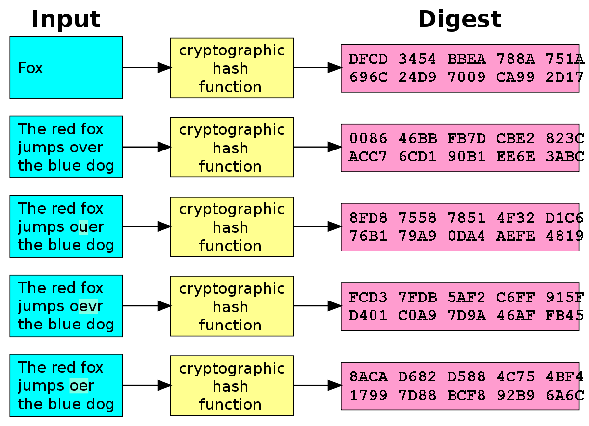 What Is The Hash function In Cryptography?